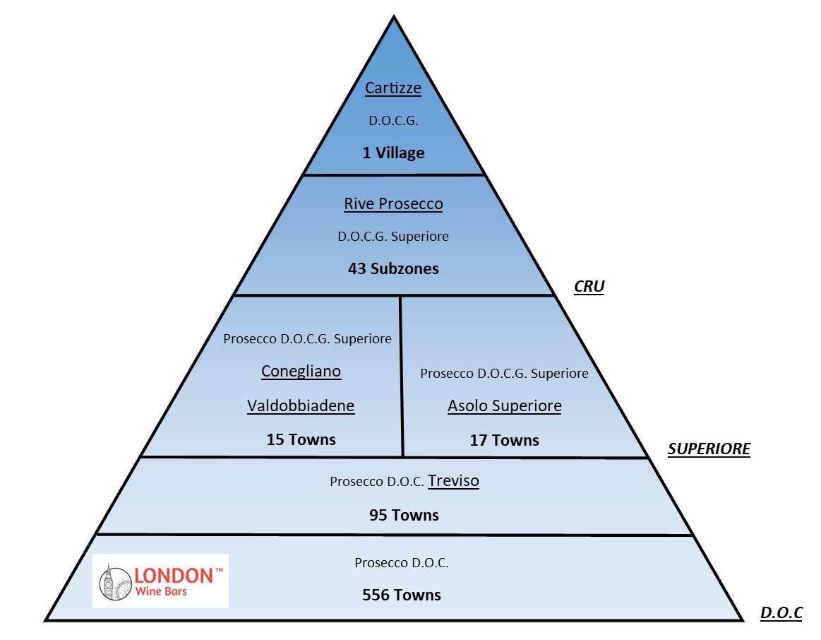 What Is The Best Prosecco? | Skills | London Wine Bars